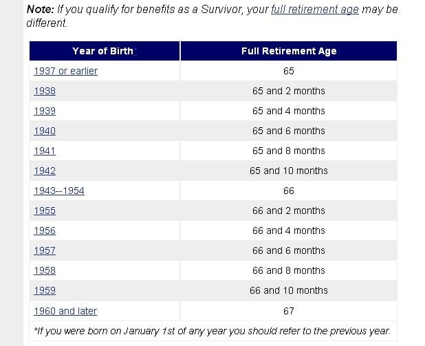 When to Take Social Security Benefits?